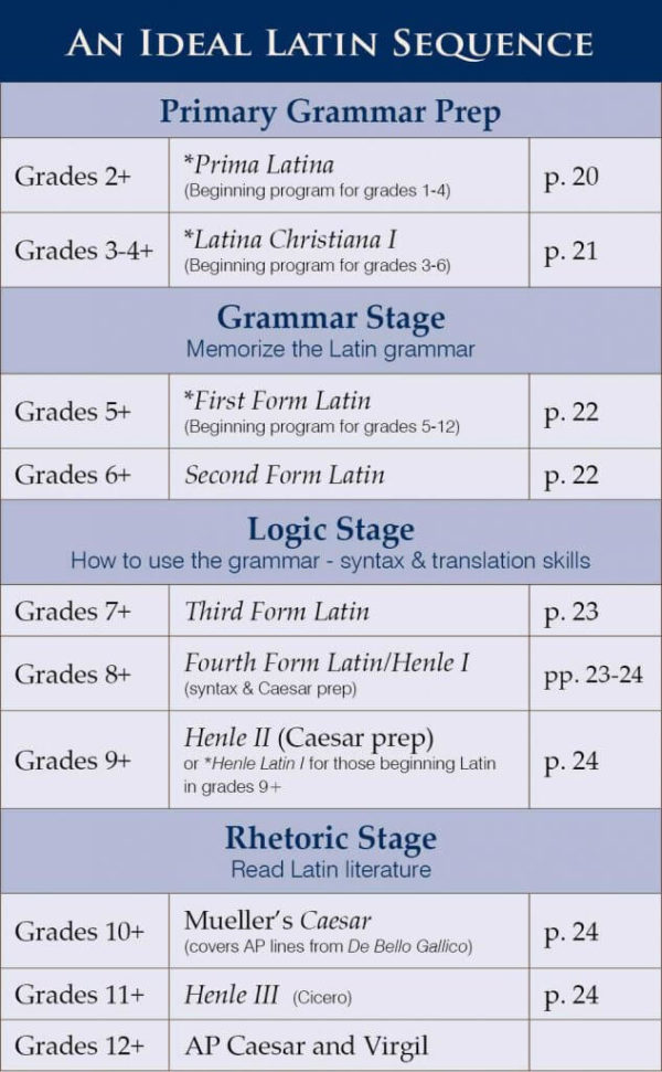 Latin – The Mother Tongue – Classical Homeschool Curriculum