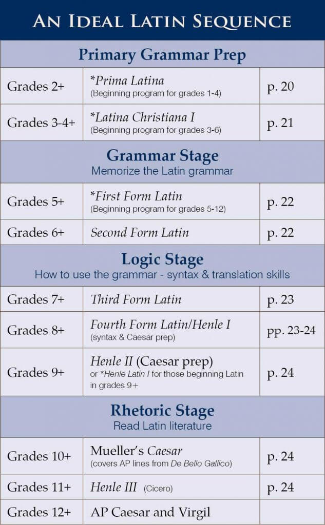 Latin – The Mother Tongue – Classical Homeschool Curriculum